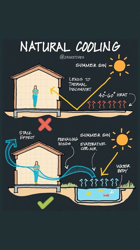 Passive Cooling Techniques For Eco Friendly Architecture