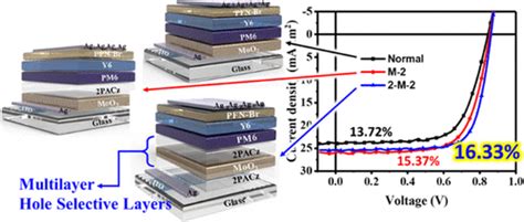 Leveraging Multilayer Hole Selective Layers To Boost Organic