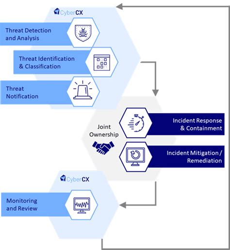 Cybercx And Crowdstrike Endpoint Detection And Response Solutions
