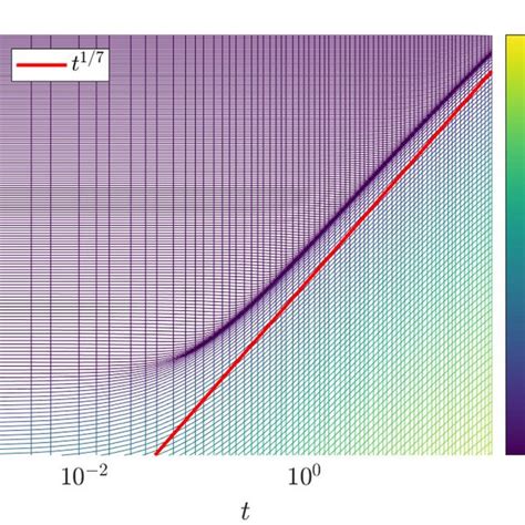 Evolution Of The Particle Trajectories Download Scientific Diagram
