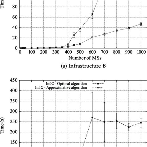 Duration Of Optimization Of Minimization Algorithm Optimal And