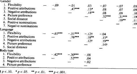 Partial Correlations With Age Controlled Among The Bias And Download Table