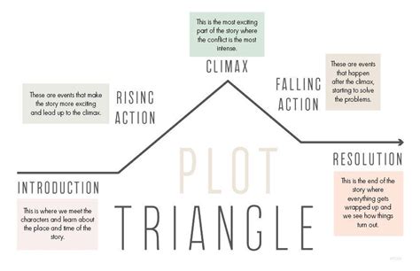 plot diagram poster plot triangle poster writing poster story writing writing tool english