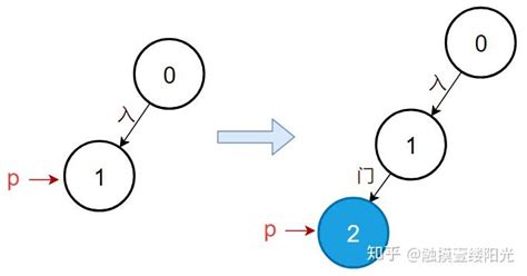简单易懂的字典树 知乎