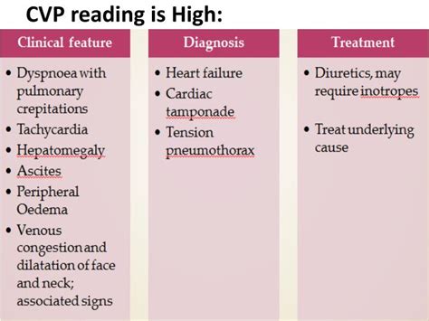 Ppt Central Venous Line Cvl And Central Venous Pressure Cvp Powerpoint Presentation Id