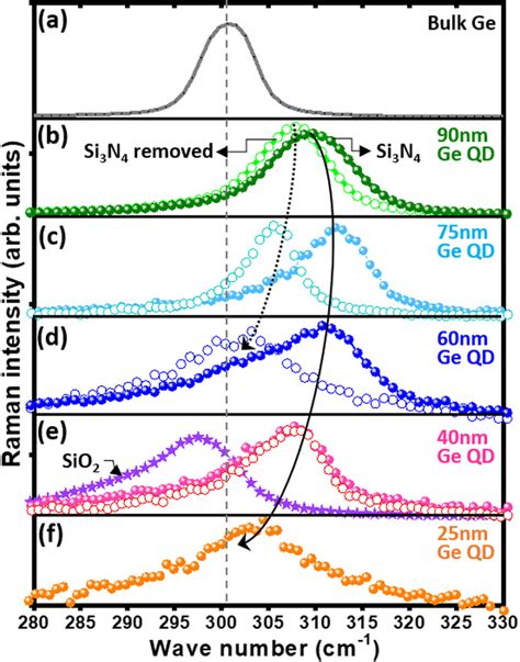 Raman Spectra Of A Bulk Ge As Well As B 90 C 75 D 60 E 40