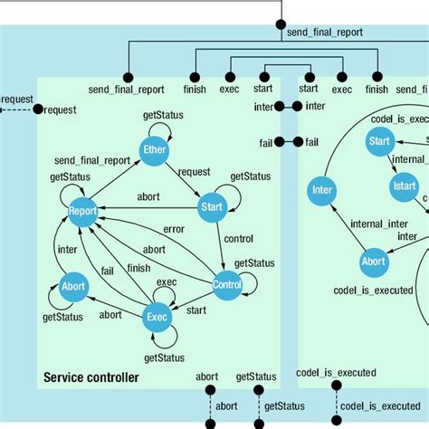 Bip Component Schematic The Service Composite Component On The Left Download Scientific