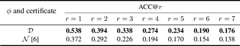 Table 1 From Tight Certificates Of Adversarial Robustness For Randomly Smoothed Classifiers