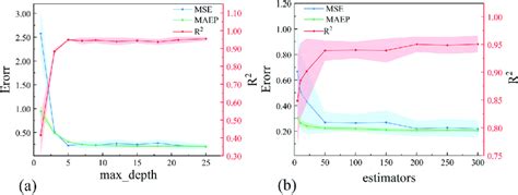 performance of the model with different hyperparameter values a
