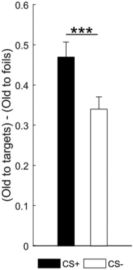 Threat Learning Promotes Generalization Of Episodic Memory Pmc