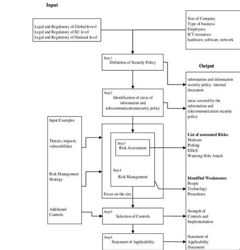 The Framework Of Isms Information Security Management System Download Scientific