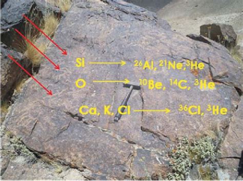 Production Of Cosmogenic Isotopes By Interaction Of Cosmic Rays With Download Scientific