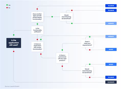 Gartner® Time Modell Leanix