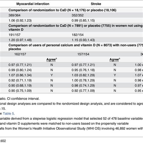 comparison of results from the randomized and observational designs for