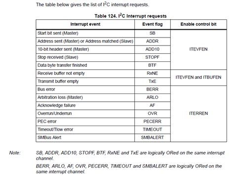 microcontroller nonblocking i2c implementation on stm32 electrical