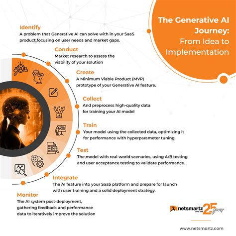Generativeai Saas Innovation Aiimplementation Netsmartz Industryleader Techinnovation
