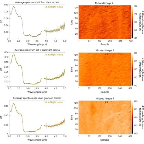 Spectral Variability In The Jiram Data Average Spectral Profiles Of