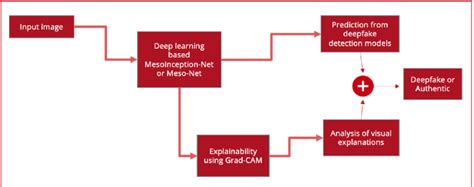 An Overview Of Our Proposed Deepfake Detection Framework Showing How We Download Scientific