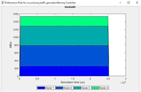 Analyze Memory Bandwidth Using Traffic Generators Matlab And Simulink