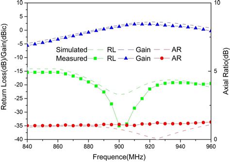 Measured And Simulated Reflection Coefficient Of Input Port Gain And