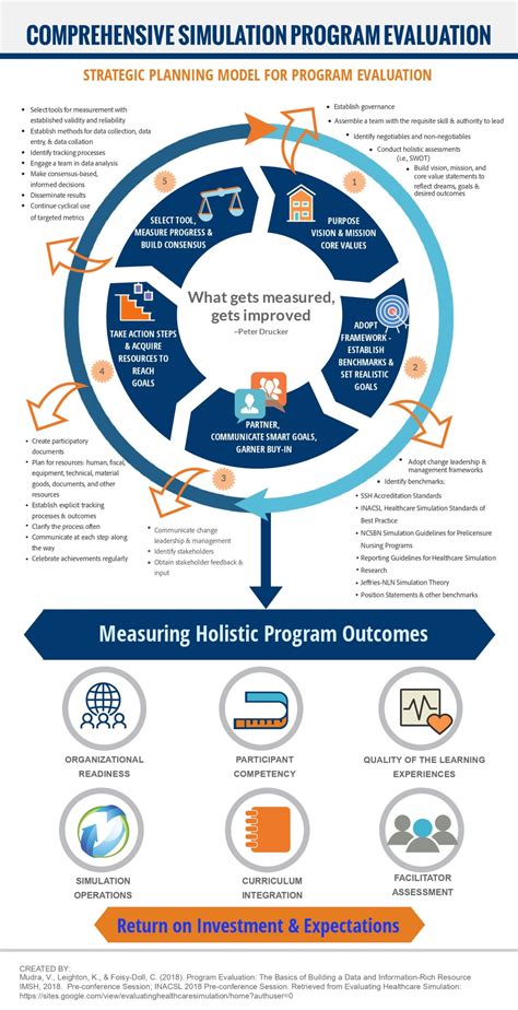 Evaluating Healthcare Simulation Healthcare Simulation