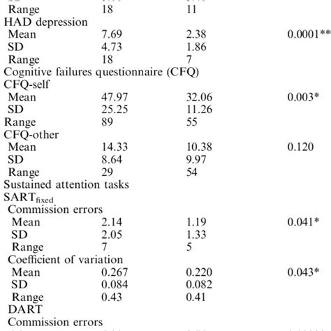 Mean Response Times Rts During The Sart Fixed And Dart Tasks As A
