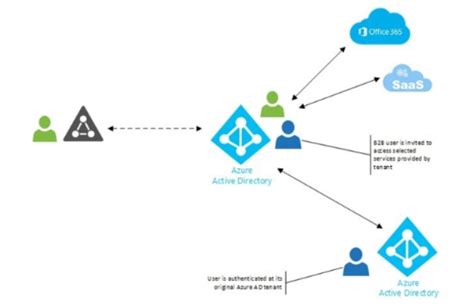 Azure Active Directory How To Use It