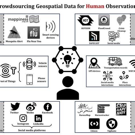 Crowdsourcing Geospatial Data For Human Observations Download Scientific Diagram