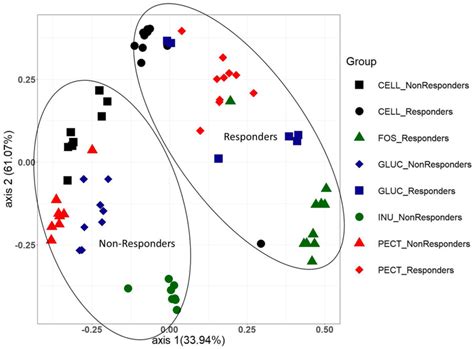 Pcoa Plot Showing Bray Curtis Beta Diversity Clustering Patterns