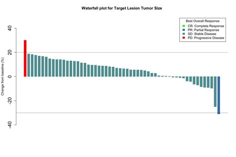 The Miller Lab Visualizing Tumor Response Using Waterfall Charts With R