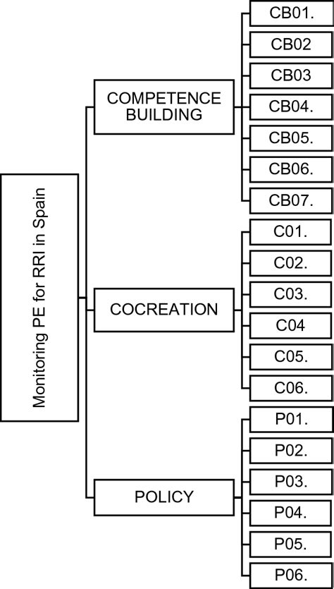 Hierarchical Model Of The Indicators Download Scientific Diagram