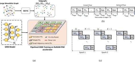 Data Pruning Enabled High Performance And Reliable Graph Neural Network