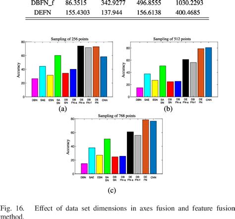 Figure 16 From Fault Diagnosis For Wind Turbine Gearboxes By Using Deep Enhanced Fusion Network