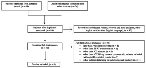 Stereotactic Radiotherapy In Intrahepatic Cholangiocarcinoma A Systematic Review Pmc