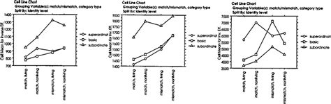 Inverse Efficiency Graphs Comparing L R College Aged Controls Download Scientific Diagram