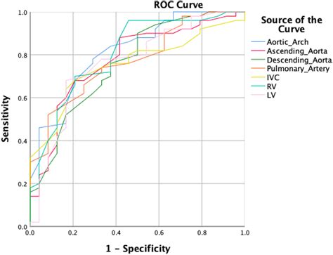 Results Obtained Using Receiver Operating Characteristic Roc