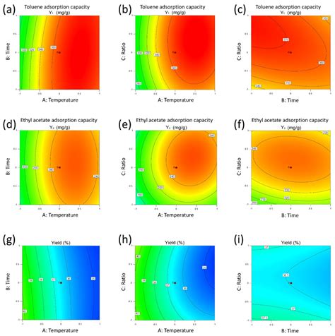 Contour Maps Of Surface Response Plots For Toluene Adsorption Capacity