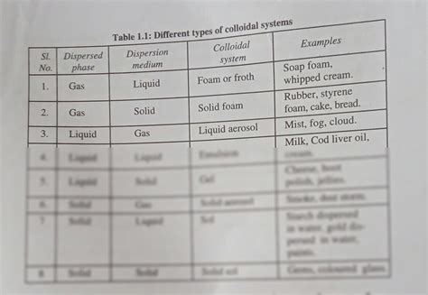 SOLUTION Different Types Of Colloidal System Simply Explained Studypool