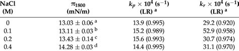 Characteristic Parameters For The Adsorption Of Spph 05 At The