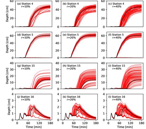 Water Depth Evolution At Metro Station 4 5 15 And 16 For The Pluvial Download Scientific