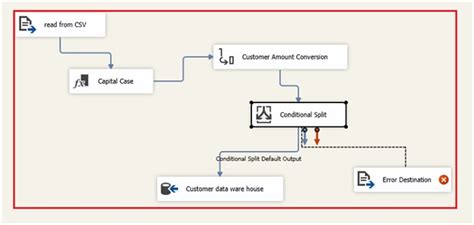 Incorrect Selection Of Ssis Component In Msbi Learn Mvc Angular