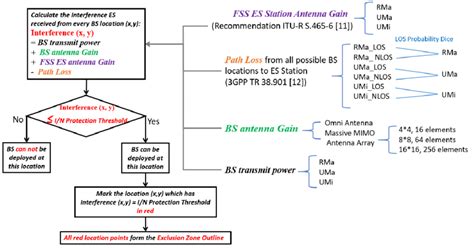 Flowchart Of The Distance Protection Method Exclusion Zone Download Scientific Diagram