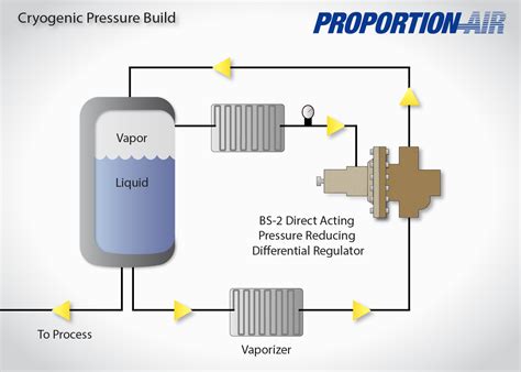 Cryogenic Pressure Build Proportion Air
