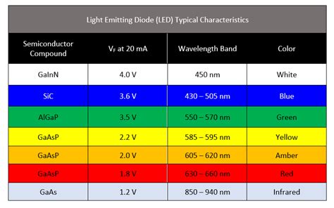 Diode Chart Values At Tiffany Nicholson Blog