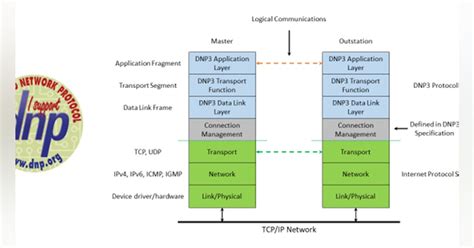 Tutorial Dnp3 Scada Clear And Simple Td World