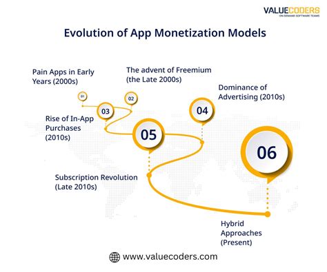 Roy Malhotra On Linkedin Mobileappsuccess Appdevelopment Appstrategy Appmonetization