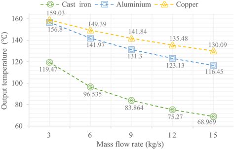Impact From Different Materials On Thermal Performance Indexed By Download Scientific Diagram