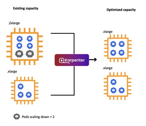 Eks Auto Mode And Karpenter Supercharge Your Kubernetes Management Nops