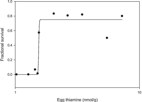 Dose Response Relationship Between Survival From Ems And Egg Thiamine Download Scientific