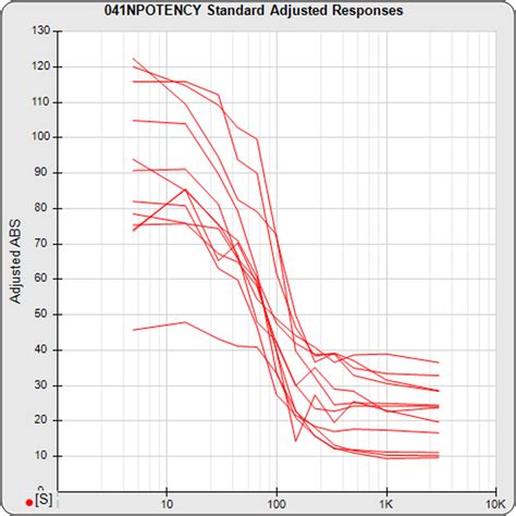 Brendan Bioanalytics Potency Assays